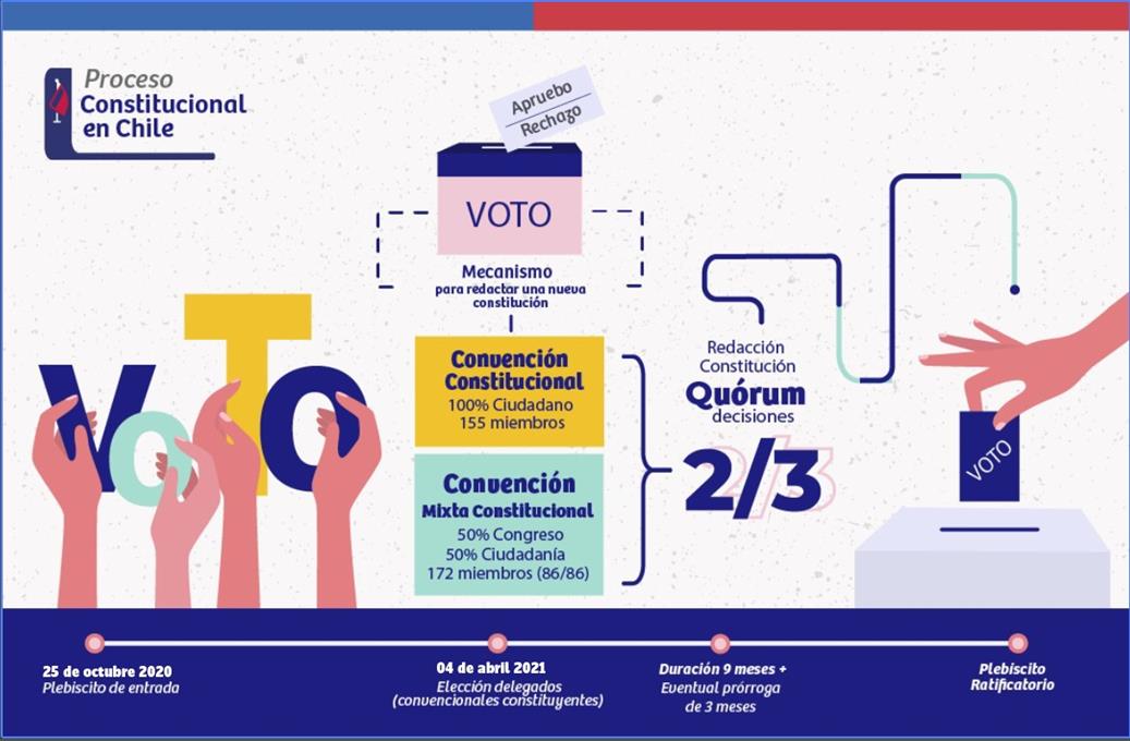 155 Representantes Electos Para La Convención Constitucional Tendrán La